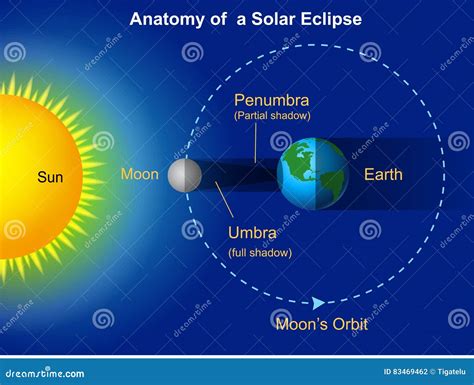Diagrama do eclipse solar ilustração do vetor Ilustração de planeta