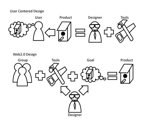 Concept En Product Development Is User Centred Design Wishful Thinking