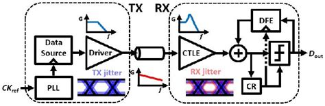 Design And Modeling Of Serial Data Transceiver Architecture By Employing Multi Tone Single