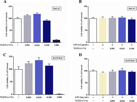 Cell Viabilities Of Tleo Using Mtt Assay In Hacat Cells And Raw2647