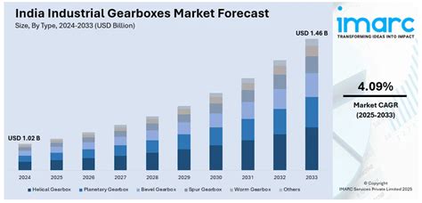 India Industrial Gearboxes Market Size Share 2025 33