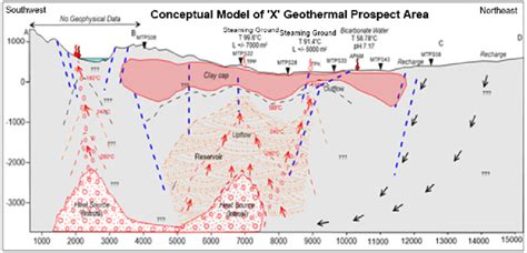 Conceptual Model Of X Geothermal Prospect Area Download Scientific