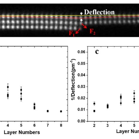 The Step Forces Induced Deflections Calculated For Mgo Nanosheets With Download Scientific Diagram