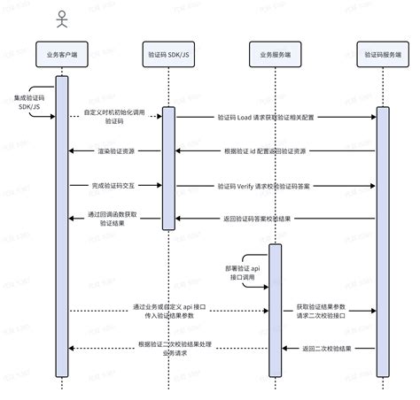 Nodejs接入geetest极验行为验证40 Csdn博客