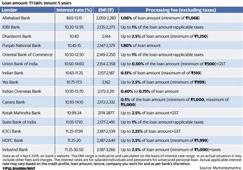 Top 15 Banks That Offer The Lowest Personal Loan Rates Mint