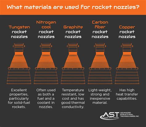Rocket Nozzles Types Manufacturing Materials Advanced 52 Off