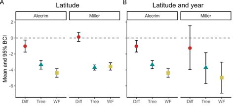 Posterior Estimated Means Points And Bayesian Credible Intervals