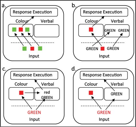 Figure 1 From The Accessory Simon Effect Within And Across Visual Dimensions Semantic Scholar