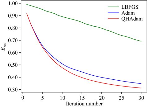 The Least Squares Reverse Time Migration With Gradient Optimization Based On Qhadam