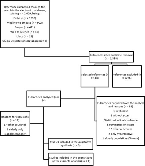 Scielo Brasil Accuracy Of Self Reported Arterial Hypertension In