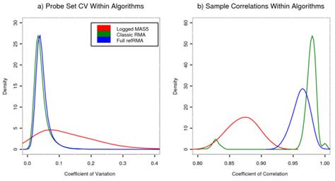 Coefficient Of Variation And Correlations For Summarization Methods
