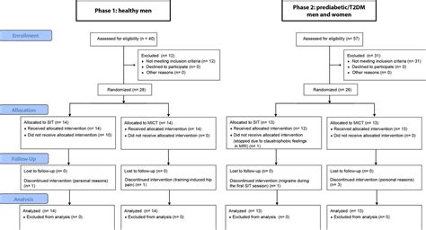 Exercise Training Improves Adipose Tissue Metabolism And Vasculature