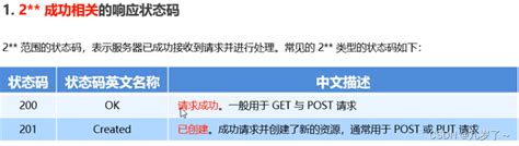 响应状态码的组成及分类 Csdn博客