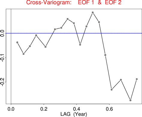 Figure 3 10 From Principal Component Analysis For Autocorrelated Data A Geostatistical