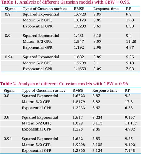 table 2 from analysis of dfig statcom p2p control action using