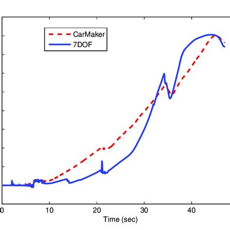 Lateral Acceleration Comparison For The Steady State Cornering Test