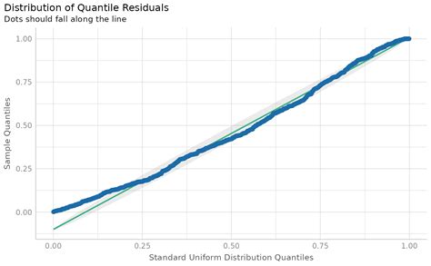 Plot Method For Check Model For Non Normality Of Residuals — E
