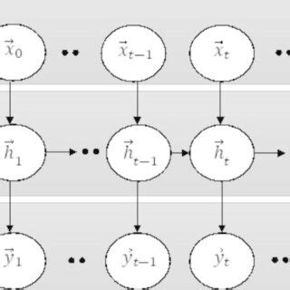 Recurrent Neural Network Model With One Hidden Layer For Different Time