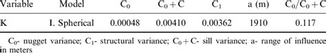 parameters for isotropic spherical semi variogram model at k download