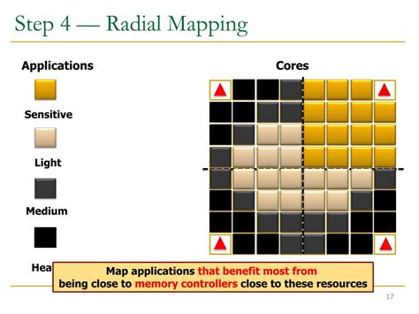 PPT Application To Core Mapping Policies To Reduce Memory System