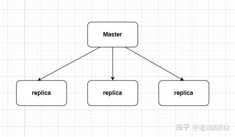 聊一聊redis 的同步机制 知乎