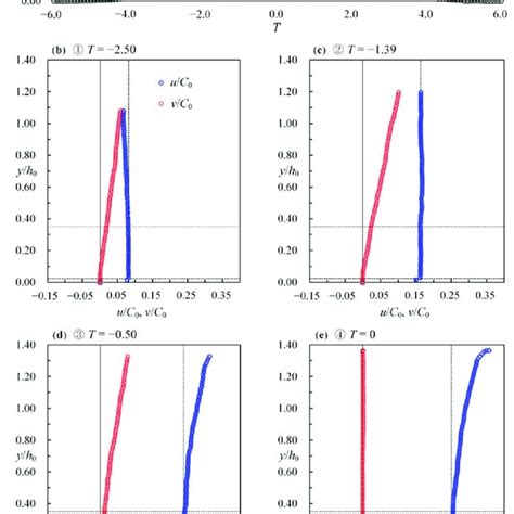 Schematic Diagram Showing A Solitary Wave Propagating Over A Horizontal Download Scientific