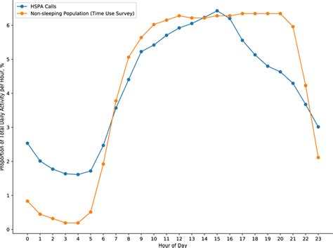 Daily Temporal Patterns Of Mobile Phone Data Use And Statistical
