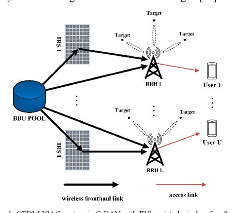 Figure 1 From Beamforming Design For Ofdm Isac System In C Ran With Irs Enhanced Wireless