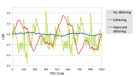 Integral Non Linearity For The Different Methods Download Scientific Diagram