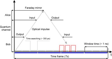 signal searching at synchronization download scientific diagram