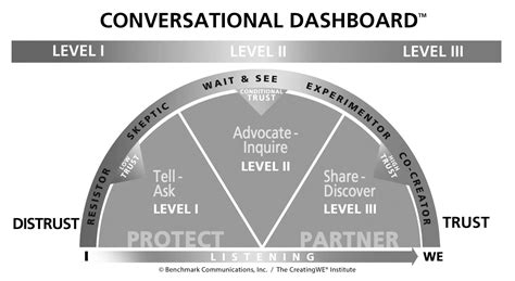 Navigating The C Iq Conversational Dashboard For Effective Interactions