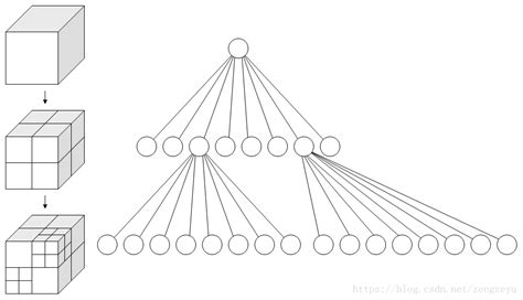 Pcl 点云索引方法k维树（kd Tree）和八叉树（octree）介绍周吴郑王的博客 Csdn博客octree