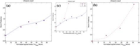 Evolution Of The Frobenius Norm Of The Stiffness Matrix For The Two