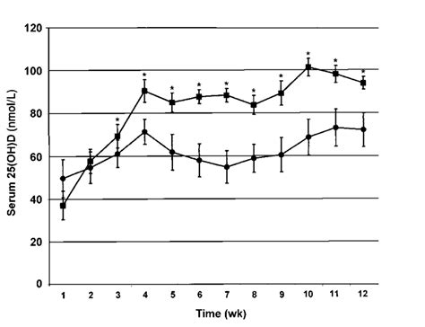 Mean ± Sem Serum 25 Hydroxyvitamin D 25ohd Concentrations In
