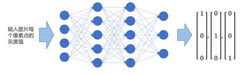 深度学习 多层感知器 建立mlp实现非线性二分类 Mlp实现图像多分类mlp实现非线性分类逻辑门 Csdn博客