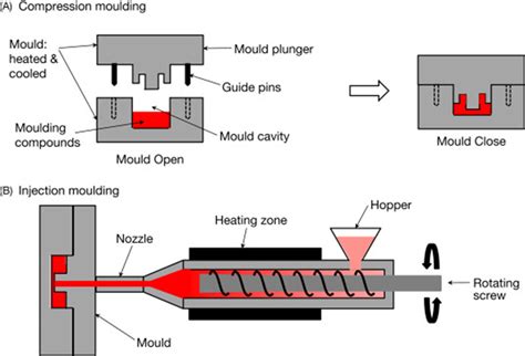 What Is Rubber Compression Moulding Liquid Injection Moulding