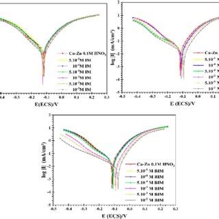 Potentiodynamic Polarisation Curves Of Cu Zn In 0 1M HNO 3 Without And