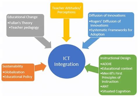 Tenets Of The Rrir Ict Integration Model Download Scientific Diagram