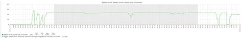 zabbix server queue issue zabbix forums