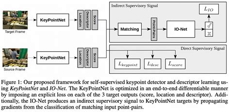 Simple Review Neural Outlier Rejection For Self Supervised Keypoint Learning By Jeongwon Pyo