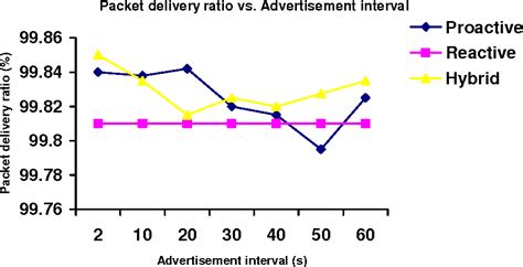 figure 3 from performance comparison and analysis of mobile ad hoc