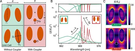 Field Enhancement Performance Of Quasi‐bic Metasurfaces A Schematics