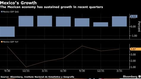 México Crece Pib Avanzó 38 En 2022 Y 11 En 1er Trimestre 2023
