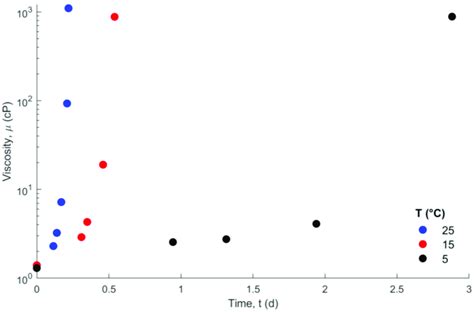 Viscosity Against Time For A 10 Cs Solution Nacl Normality 01 N