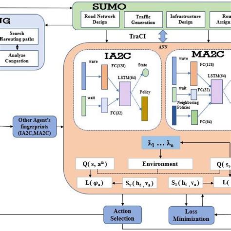 proposed approach traffic flow management using independent advantage