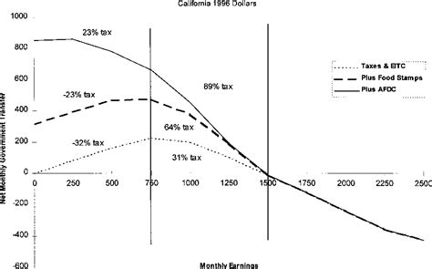Figure 1 From Labour Supply A Review Of Alternative Approaches
