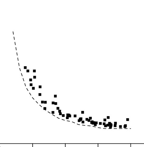 theoretical and actual execution time and number of resources