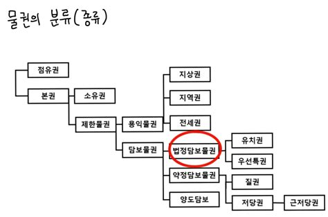 광휘고 충현고 진성고 소하고 2025학년도 수능특강 독서 사회문화 ‘물권 변동과 담보 물권의 특징 내용정리와 지문분석