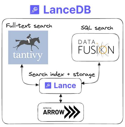 Embedded Databases 3 Lancedb And The Modular Data Stack Prashanth Rao