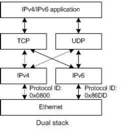 Dual Stack IPv6 Connectivity Download Scientific Diagram